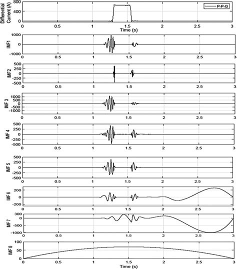 Different Imfs Generated By Emd Download Scientific Diagram