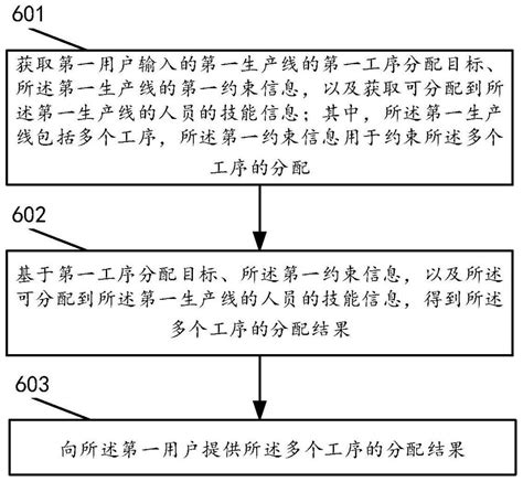一种工序分配方法、装置及集群与流程