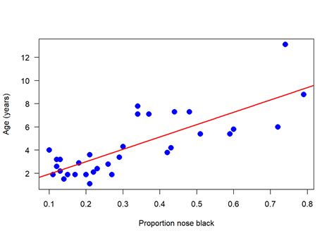 linear models
