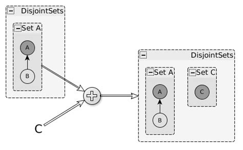 Disjoint Sets