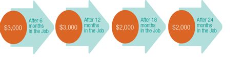 Restart Assistance For Mature Age Job Seekers