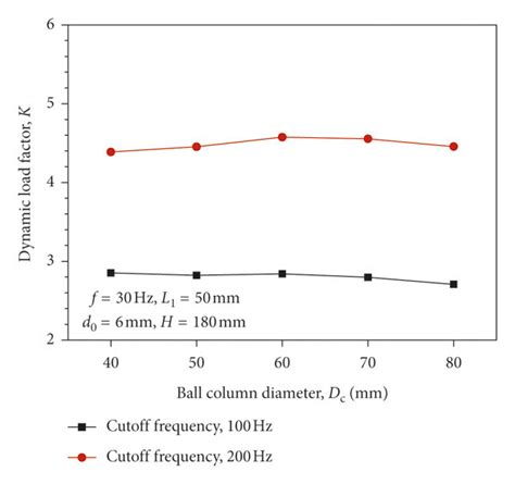 Dynamic Load Factor Under Different Ball Column Diameters Download Scientific Diagram