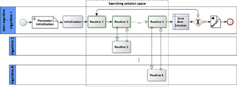 Hybrid Scheme Where One Is The Main Algorithm And The Rest Are Assigned