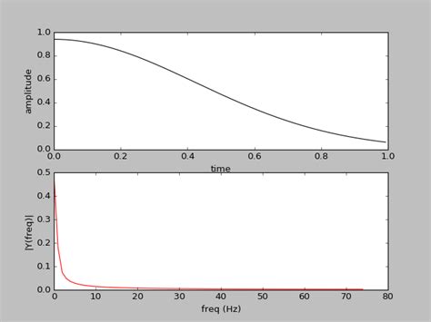 Python Fft Normalization With Numpy Stack Overflow