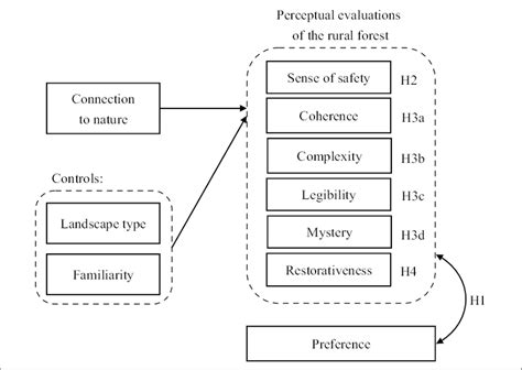 Hypothesized Model Of The Relationship Between Connection To Nature And Download Scientific