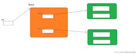 【数据结构初阶】一文详解顺序栈和链队列的基本操作数据结构顺序队列的基本操作 Csdn博客 【数据结构初阶】一文详解顺序栈和链队列的基本操作数据结构顺序队列的基本操作 Csdn博客
