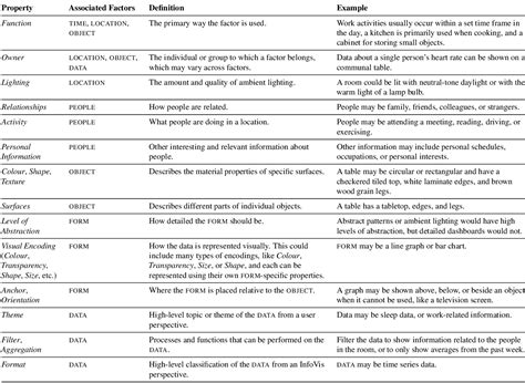 Table 2 From A Design Framework For Contextual And Embedded Information