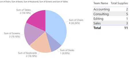 Powerbi Power Bi Table Sums Filter Based On Pie Chart Selections Stack Overflow