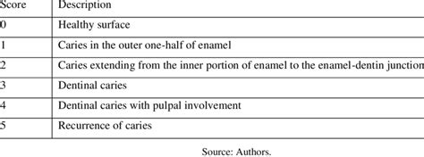 Scores Assigned For The Evaluation Of Caries Depth Download Scientific Diagram
