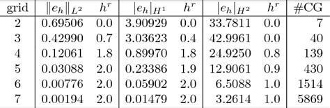 Table 1 From The Minimal Conforming H Finite Element Spaces On R Rectangular Grids Semantic
