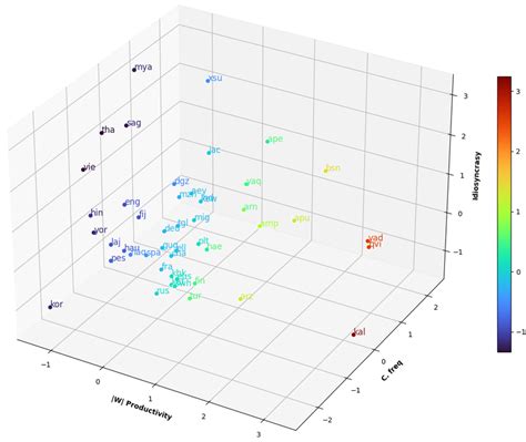 languages represented by a single vector that averages the values download scientific diagram