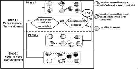 Two Step Transshipment Policy Illustration Download Scientific Diagram