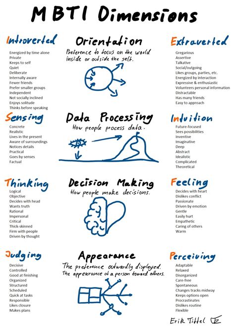 Erik Tittel On Linkedin Estj Isfp Esfj Intp 🤔 If You Are