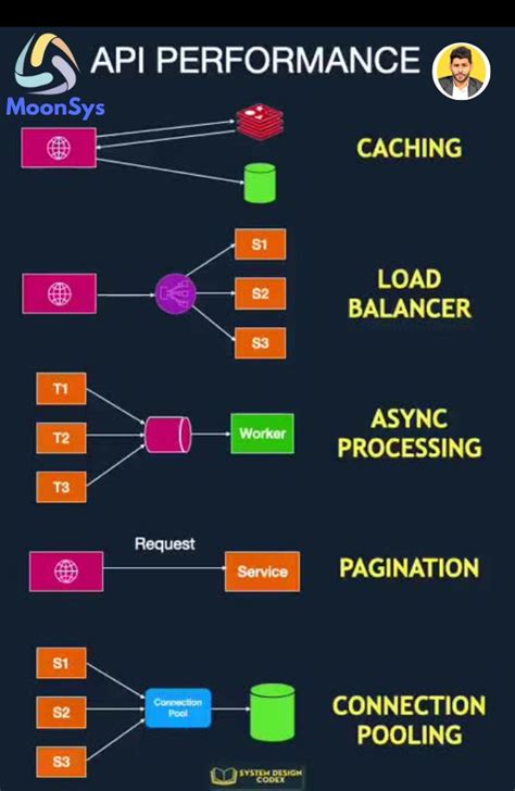 Hamza Ali Khalid On Linkedin Api Performanceoptimization Webdevelopment Techtips