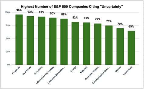 Uncertainty Has Dominated The Earnings Conversation