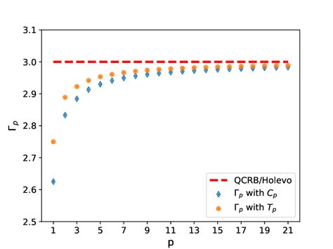 Precision Bounds Γp For P Local Measurements And The Holevo Bound When