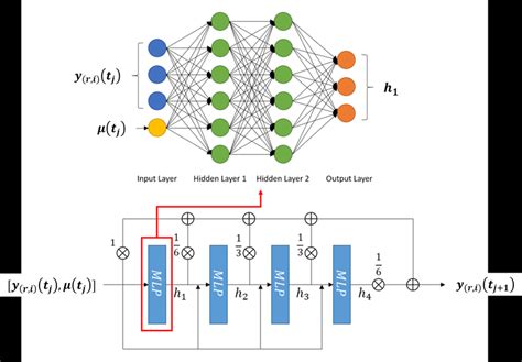 Picture Of A Runge Kutta Neural Network Rknn Rknn Has Mlps As Download Scientific Diagram