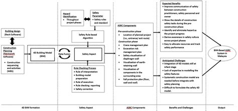 A Proposed Initial Framework Of Asrc System For Bim Based Projects In Download Scientific