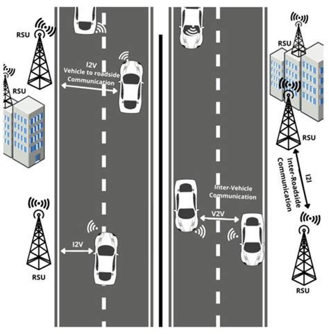 Vehicular Ad Hoc Networks Encyclopedia Mdpi