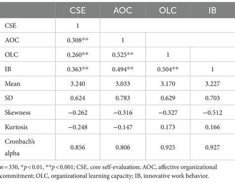 Frontiers Relationship Between Core Self Evaluation And Innovative