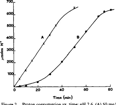 Figure 1 From Photochemical Dissolution Of Goethite In Acid Oxalate Semantic Scholar