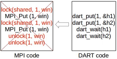 An Unsupported Overlapping Scenario Based On Mpi Single Lock Operations
