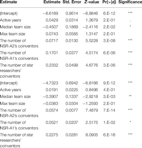 Dependent Variables Of A Binomial Logistic Regression Explaining Star