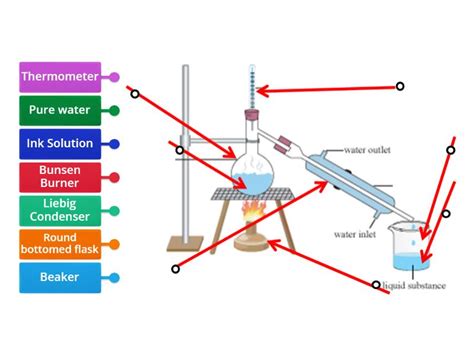 Distillation Labelled Diagram