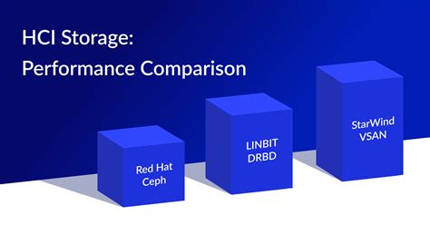 DRBD LINSTOR Vs Ceph Vs StarWind VSAN Proxmox HCI Performance Comparison