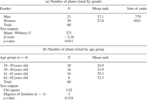 Non Parametric Tests For Number Of Plants Listed By Gender And Age Download Scientific Diagram