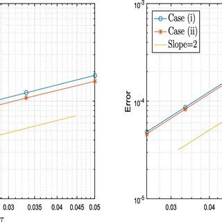 Loglog Plots Of Left Temporal And Right Spatial Errors In Example 1 Download Scientific