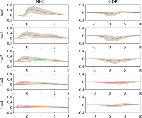 Figure B 6 From Distributional Vector Autoregression Eliciting Macro And Financial Dependence