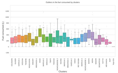 Fuel Consumed Per Cluster Showing The Degree Of Anomalies In The Dataset Download Scientific