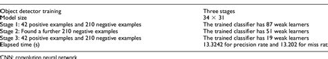 Table 2 From Convolutional Neural Networkscheme Based Optical Camera Communication System For