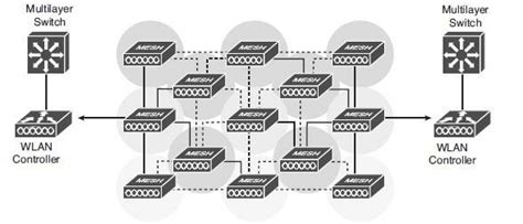 A Mesh Network Induces Mesh Access Points T Bar Connect With Each Download Scientific Diagram