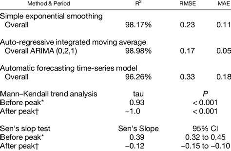 The Summary Of Ses Arima Automatic Forecasting Time Series Model