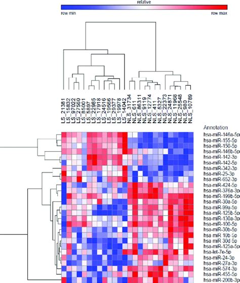 Hierarchical Clustering Analysis Hierarchical Clustering Analysis Of Download Scientific