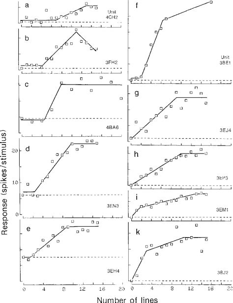 Figure 12 From Mechanisms Of Contour Perception In Monkey Visual Cortex I Lines Of Pattern