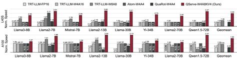 QServe W4A8KV4 Quantization And System Co Design For Efficient LLM Serving