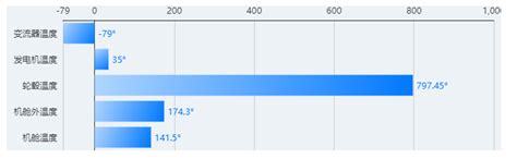 javascript echarts 条形图当数据出现负值的时候 坐标轴不从0开始而是从最小值开始怎么操作？ segmentfault 思否
