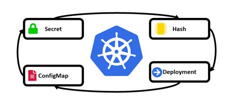 Understanding Configmap Secrets And Volumes In Kubernetes By Gudisa