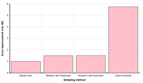 Pi Day Comparison Monte Carlo Vs Latin Hypercube Vs Sobol Sampling Analytica Visionary Modeling