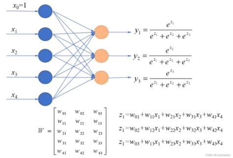 多分类问题 Csdn博客