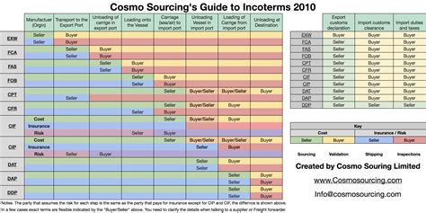 Incoterms Defined What Does Exw Fca Fob Dap Dat Ddp Cpt Cip
