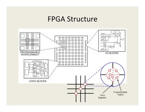 fpga logic pdf programming languages computing