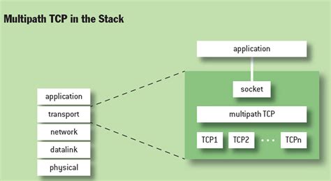 高级计算机网络——多通道 Tcp 传输 Mptcp原理 知乎