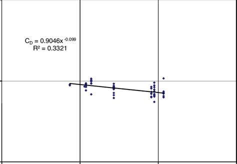 Drag coefficient plot versus density ratio S ¼ ρ ρ w data from Download Scientific Diagram