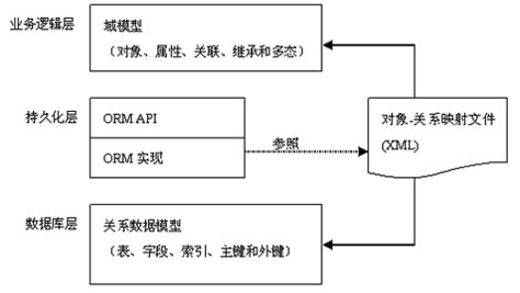Hibernate框架基础——java对象持久化概述java Hibernate框架 持久化 Csdn博客 Hibernate框架基础——java对象持久化概述java Hibernate框架 持久化 Csdn博客