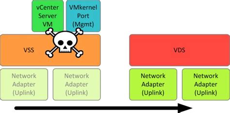 Migrating An Esxi Host Running Vcenter To A Distributed Vswitch Wahl