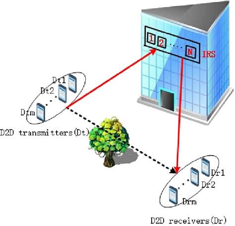 Figure 1 From Intelligent Reflecting Surface Enabled In D2d Millimeter Wave Communication